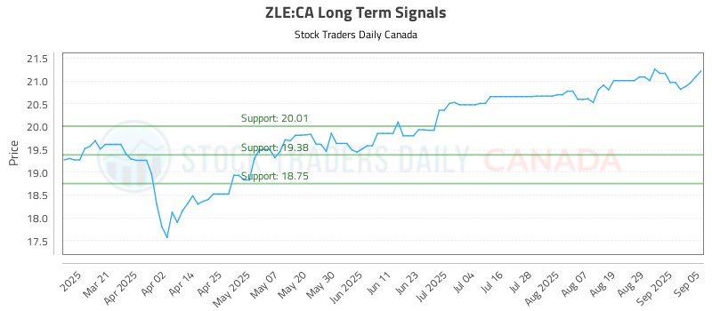 How the (ZLE) price action is used to our Advantage