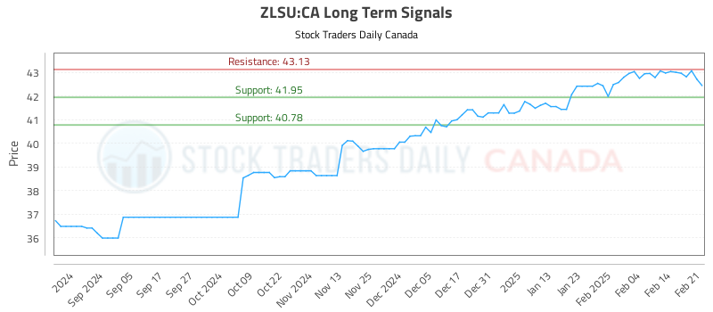 (ZLSU) Technical Patterns and Signals