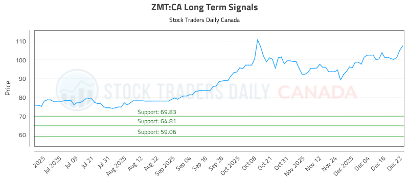 Learn to Evaluate (ZMT) using the Charts