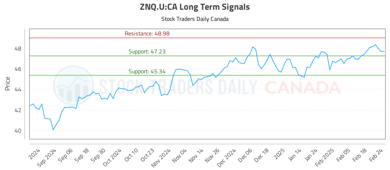 (ZNQ.U) Advanced Equity Analysis