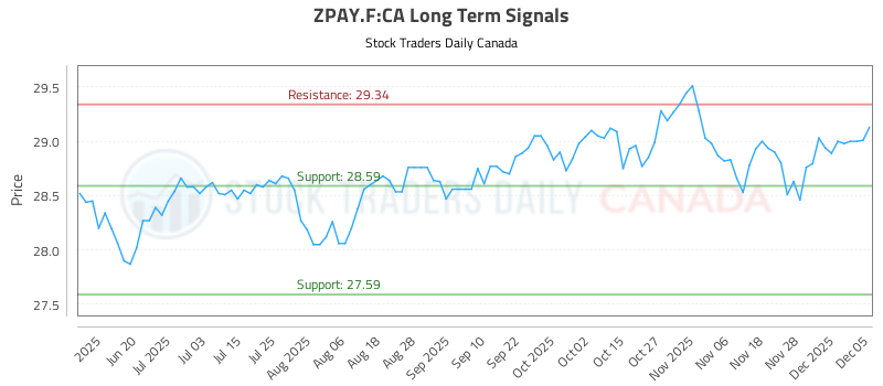 (ZPAY.F) Technical Analysis and Trading Signals