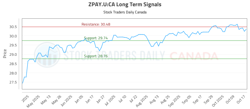 Where are the Opportunities in (ZPAY.U)