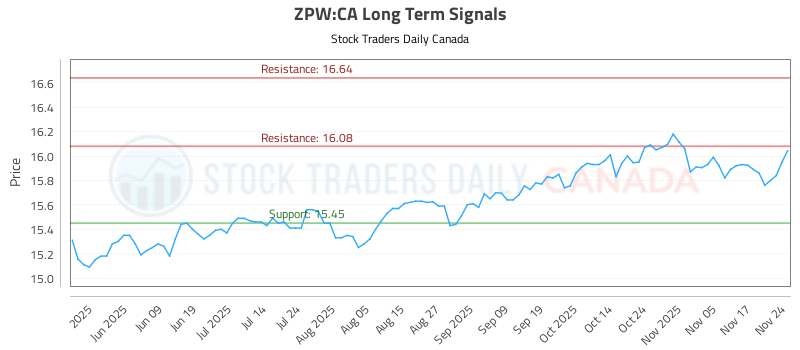 When (ZPW) Moves Investors should Listen