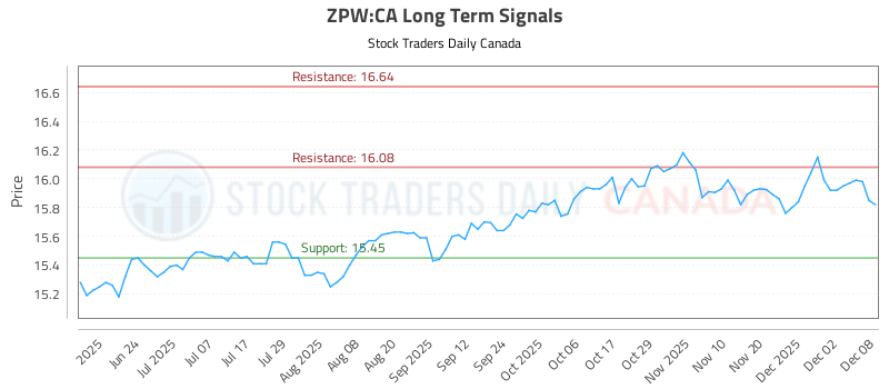 (ZPW) Trading Strategy and Analysis