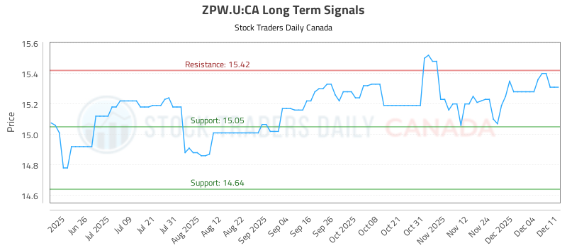 (ZPW.U) Stock Market Analysis