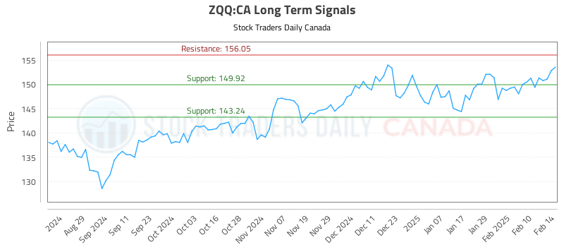 How the (ZQQ) price action is used to our Advantage