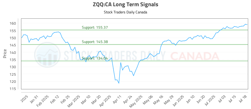 (ZQQ) Trading Signals