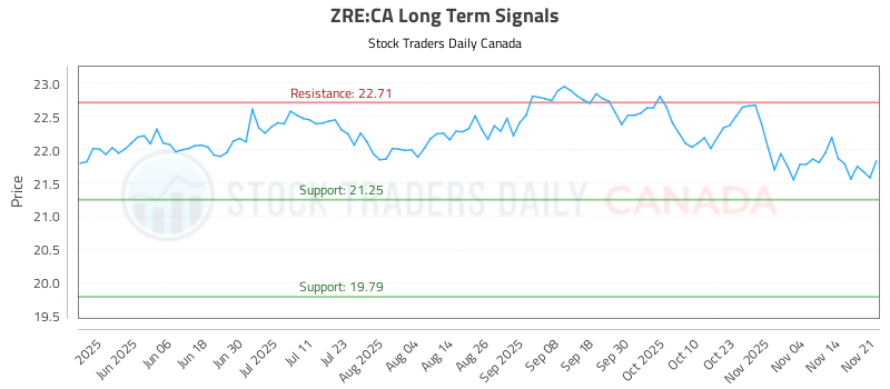 (ZRE) Strategic Equity Report