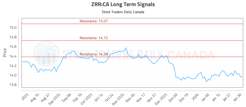 Learn to Evaluate (ZRR) using the Charts