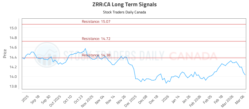 How to Take Advantage of moves in (ZRR)