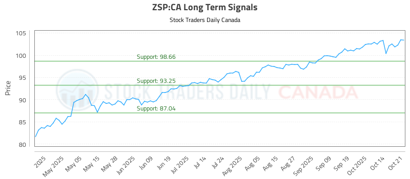 How the (ZSP) price action is used to our Advantage