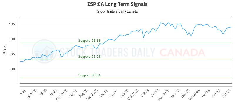 (ZSP) Technical Analysis and Trading Signals
