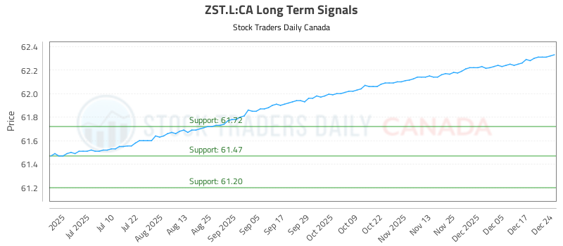 (ZST.L) Pivots Trading Plans and Risk Controls