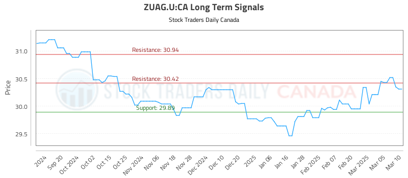 (ZUAG.U) On The My Stocks Page
