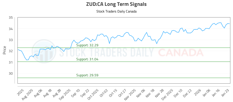 (ZUD) Technical Analysis and Trading Signals