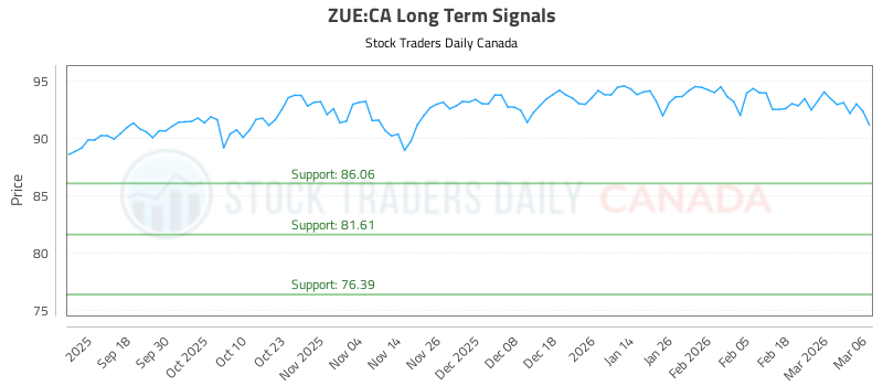 (ZUE) Pivots Trading Plans and Risk Controls