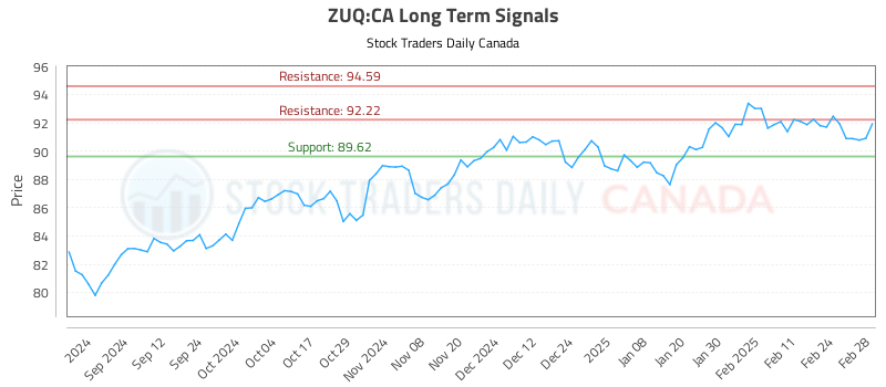 How the (ZUQ) price action is used to our Advantage