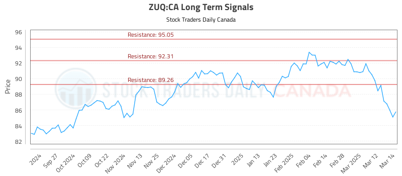(ZUQ) Strategic Investment Guide