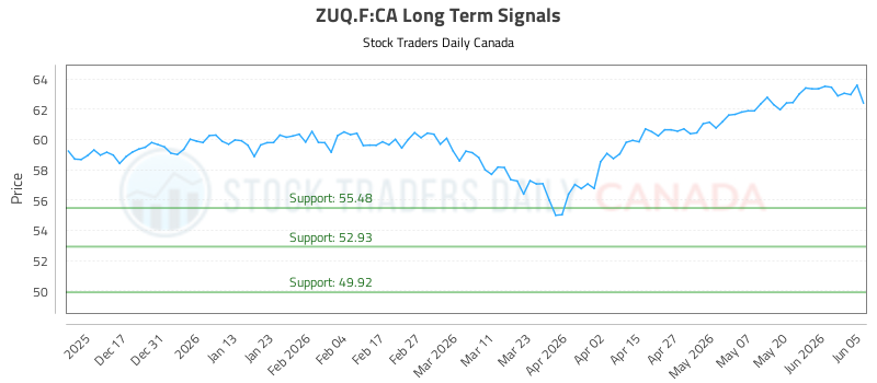 (ZUQ.F) Long Term Investment Analysis