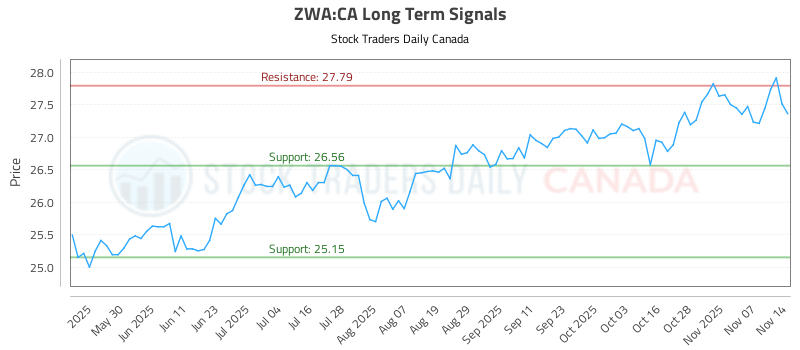 When (ZWA) Moves Investors should Listen
