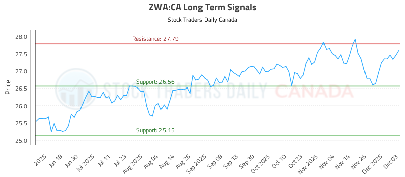 (ZWA) Strategic Investment Report