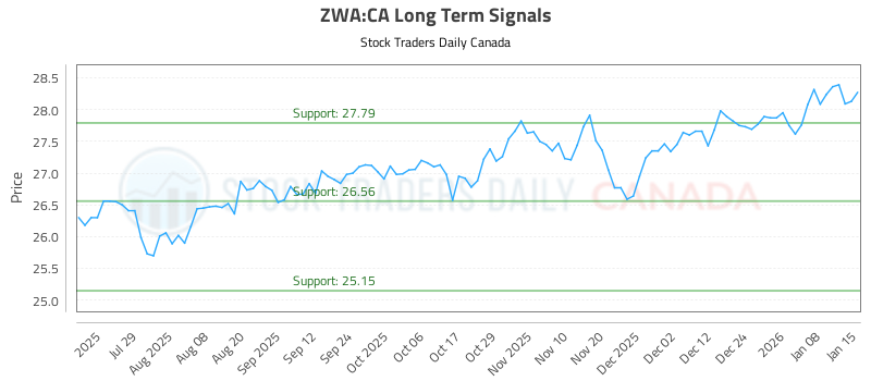 (ZWA) Stock Evaluation Report