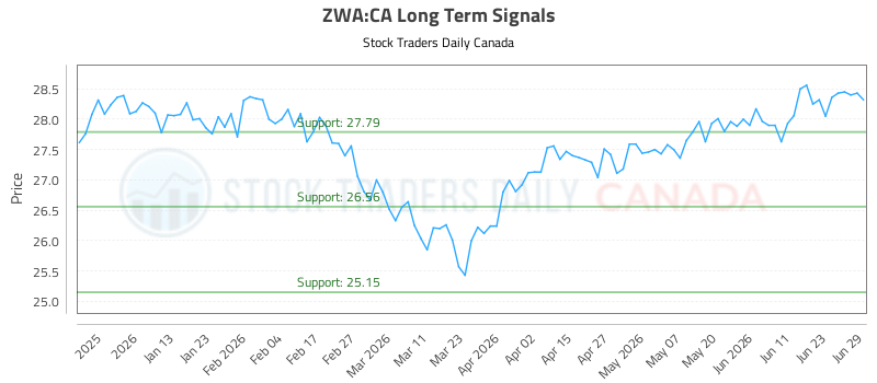 Trading (ZWA) With Integrated Risk Controls