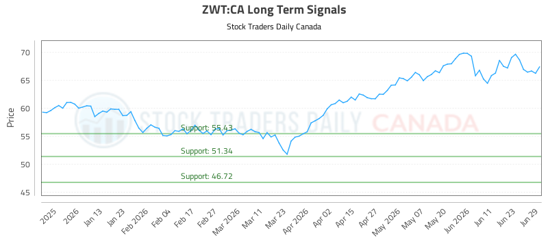 (ZWT) Stock Analysis and Trading Signals