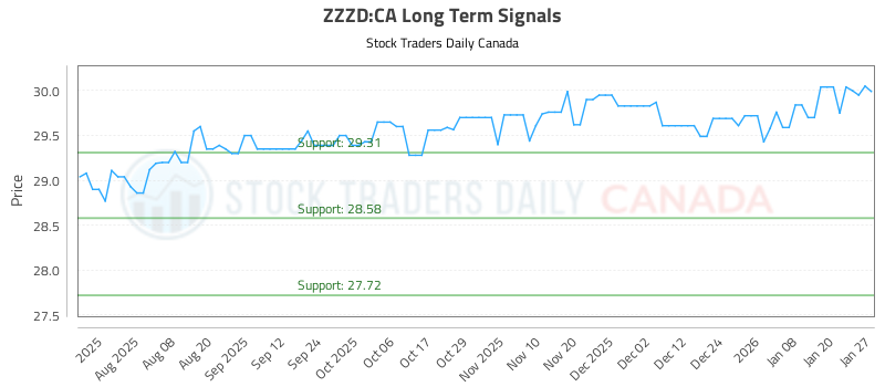 How the (ZZZD) price action is used to our Advantage